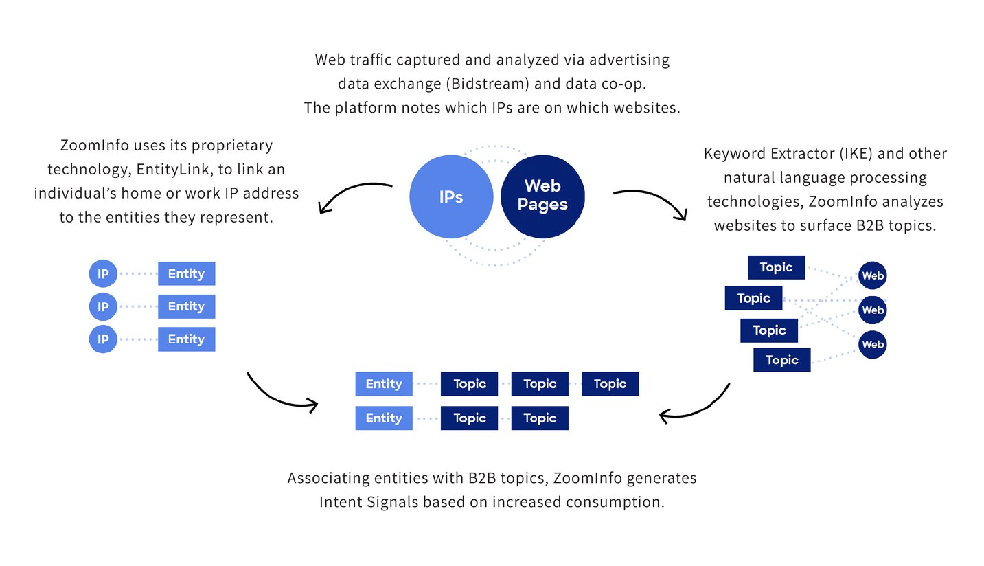 Introducing 2 new powerful tools by ZoomInfo - WebSights & Intent